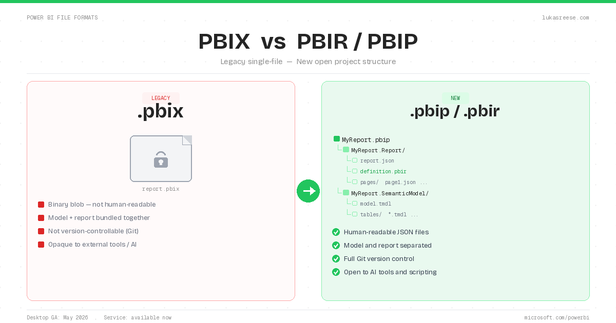 PBIX vs PBIR vs PBIP: Power BI File Formats Explained (2026)